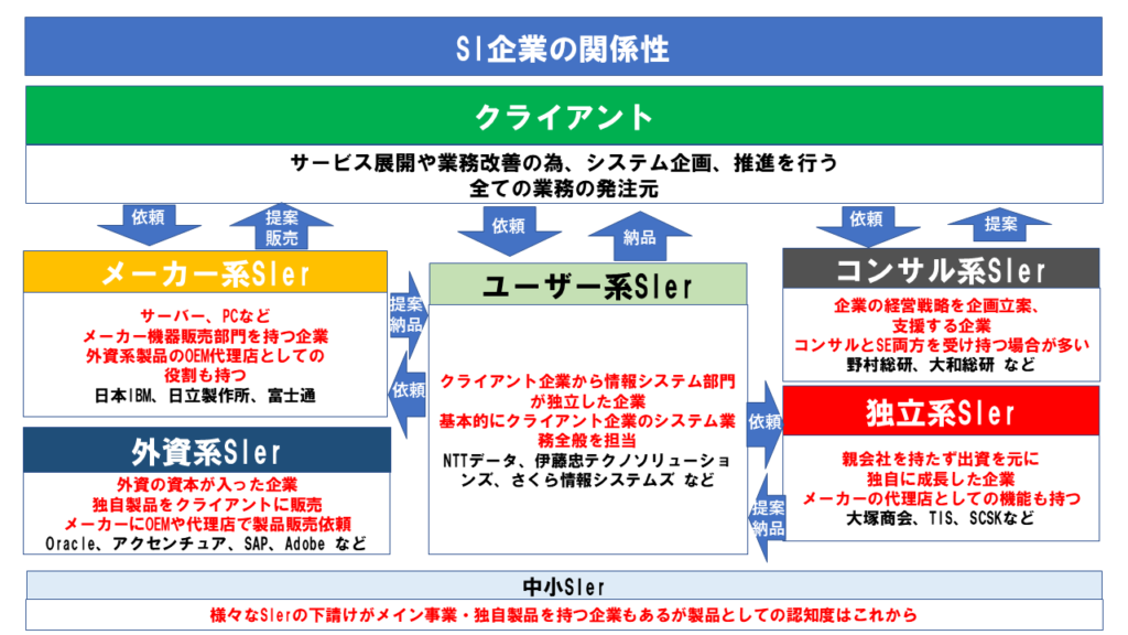 SI企業とは？SIerとしての役割を6種類に分類して説明！SIer企業同士の関係性とは？│ITエンジニアNavi